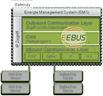 EEBus | Für das Internet of Things und das Smart Home
