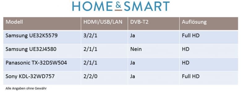 Was ist ein Smart TV ? - Informationen, Erklärung, Anbieter